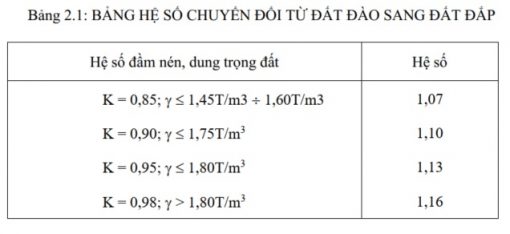 [ MỚI NHẤT ] Cách tính hệ số nở rời của đất năm 2022 - Duy Dự Toán
