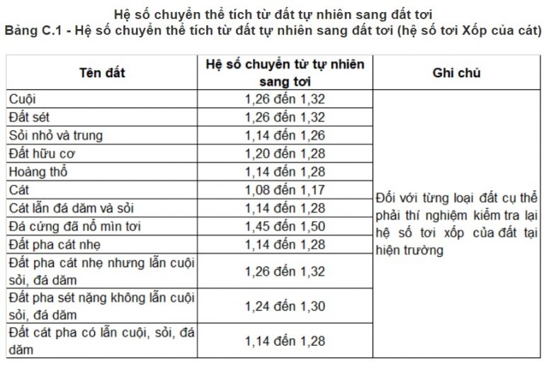 [ MỚI NHẤT ] Cách tính hệ số nở rời của đất năm 2022 - Duy Dự Toán